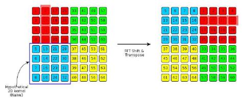 Fft Shift And Transpose Download Scientific Diagram