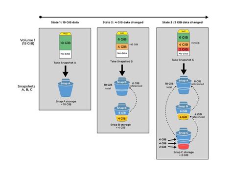 Anubhav Shukla On Linkedin Cloudresiliency Aws Ebssnapshots