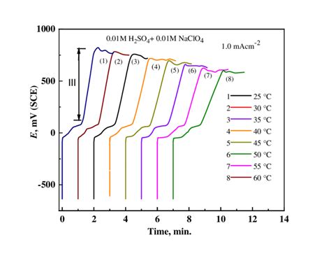 The Effect Of Temperature On The Anodic Polariziation Curves Of Ni In Download High Quality