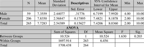 Statistics With Regard To The Gender Variable Download Scientific