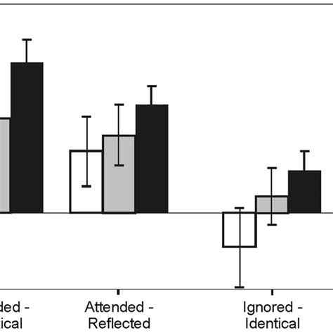 Results For Experiment 1 Priming Means As A Function Of Attentional