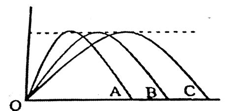 Three Projectile A B And C Ar Thrown From The Same Point In The Same Plane Their Trajectories