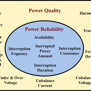 Power Quality And Reliability Relation Download Scientific Diagram