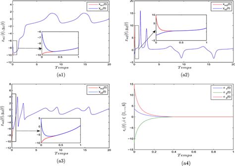 The Time Evolution For The State Variables And Synchronization Errors
