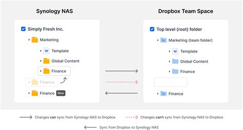 Frequently Asked Questions About Using Cloud Sync To Sync The Top Level