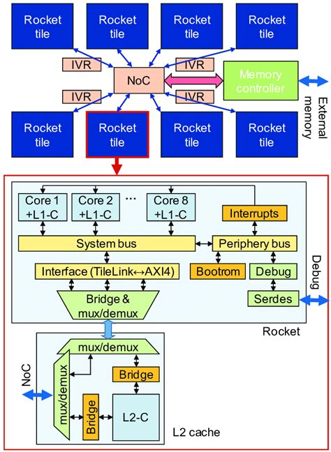 The Rocket 64 Architecture Extended From [15] Download Scientific Diagram