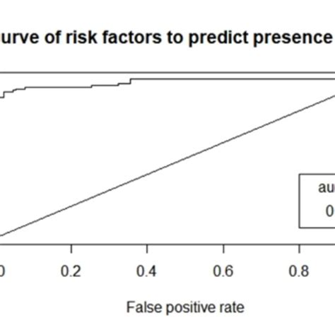 Roc Curve Of Risk Factors To Predict Presence Of Anxiety Download