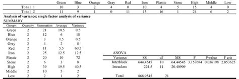The One Way Anova Results Download Scientific Diagram