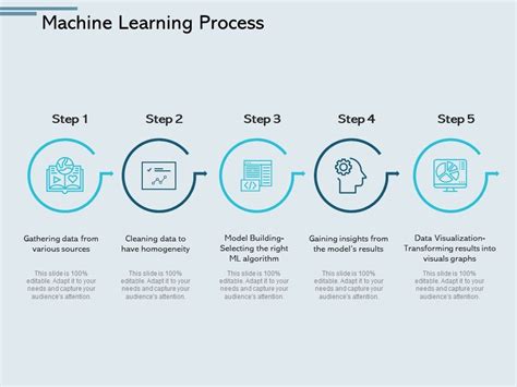 Machine Learning Process Sources Ppt PowerPoint Presentation Ideas Styles