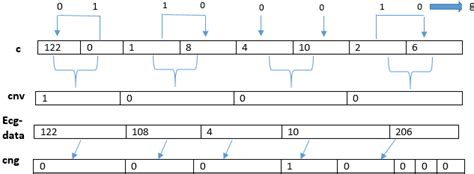 Example Of Data Encoding Download Scientific Diagram