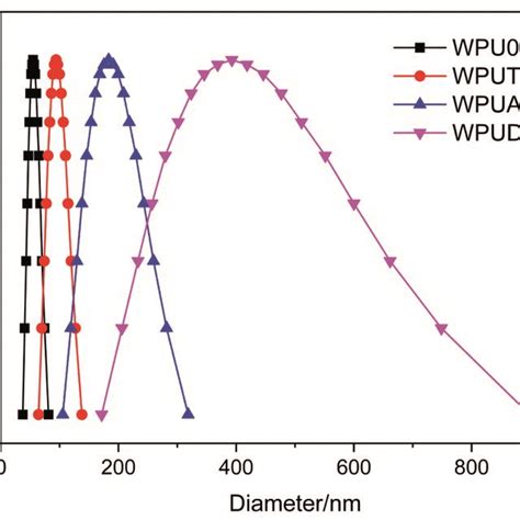 Infrared Spectra Of Wpu Films With Different Functional Chain Extenders Download Scientific
