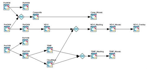 processing of modis l1b data defined in platform process manager