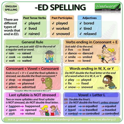 Teaching Spelling Rules Spelling Rules Posters Phonics Rules Teaching Grammar Grammar