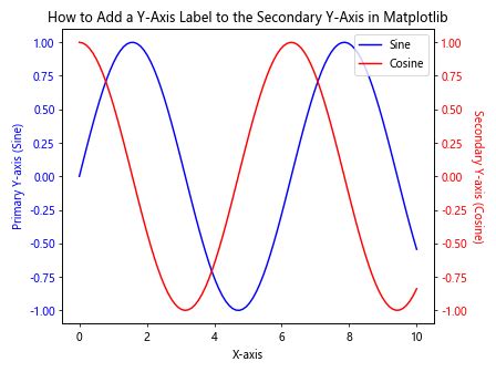 How To Add A Y Axis Label To The Secondary Y Axis In Matplotlib