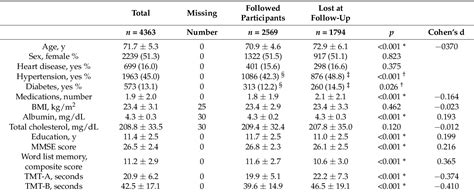 Table 1 From Differences In Subjective And Objective Cognitive Decline