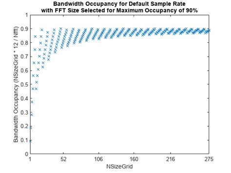 Use Default Ofdm Sample Rate And Custom Fft Size Matlab And Simulink