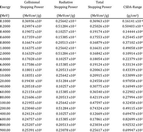 Stopping Power And Csda Range Results For Electrons In Skin Tissue