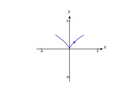 Homework 3 Parametrized Curves Ximera