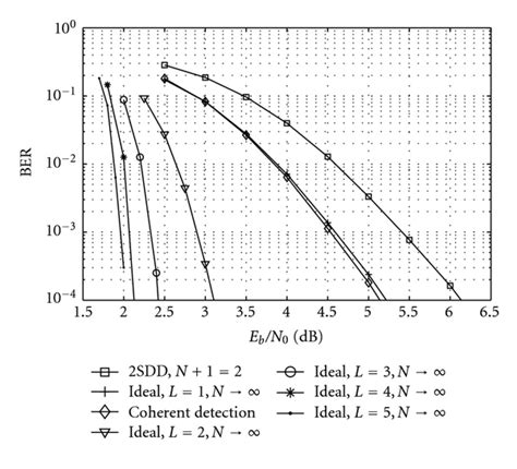 Bit Error Performance Of The Peleg Method For Trellis Length N→∞ And Up