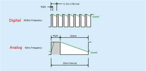 Servo Frequency Chart A Visual Reference Of Charts Chart Master