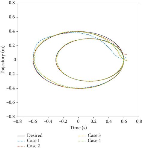 Experimental Result Trajectory Of Simulator Download Scientific Diagram