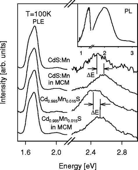 Photoluminescence Excitation Spectra Of The Samples With Cd 1x Mn X S
