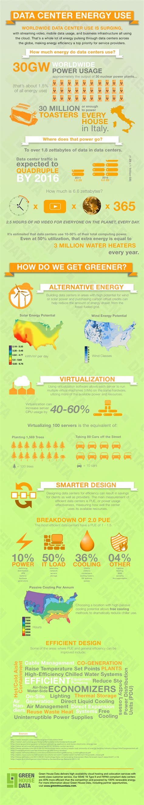 Energy Efficient Data Centers