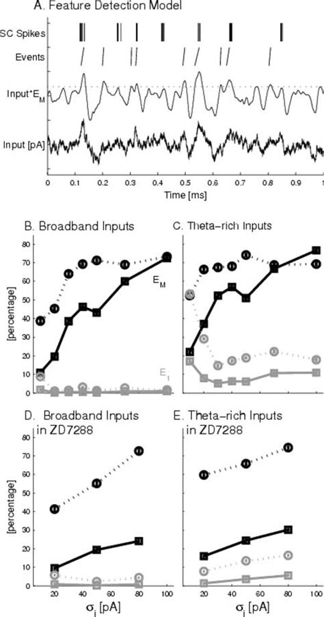 results from a feature detection model a inputs used in experiments