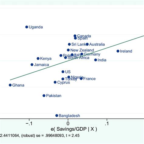 partial correlation plot log amount saved for second generation