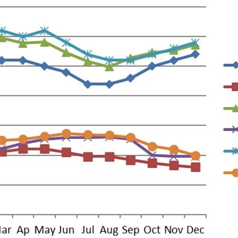 Monthly Mean Maximum And Mean Minimum Temperatures Of Gelda Watershed