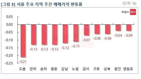 서울 아파트 주간 매매·전셋값 3년6개월 만에 최대 하락폭 뉴스포커스