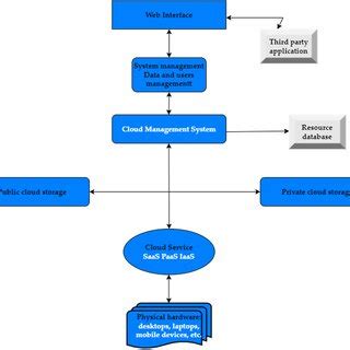 A Simplified Cloud Computing Based E Learning System Architecture