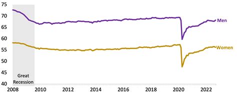 Employment Rates — Pandemic To Prosperity