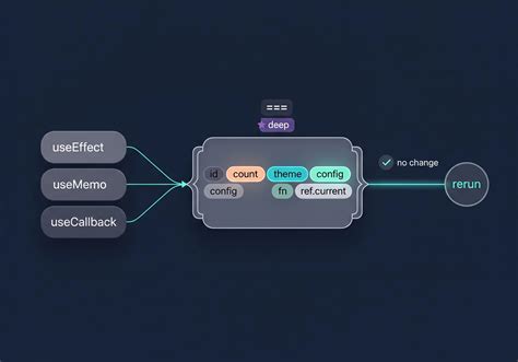Catch Metrics The Web Performance Experts Optimizing React Hooks With Custom Dependency