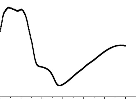 Optical Spectra Absorbance For Pani Tio2 25 Wt Of Pani Synthesized Download Scientific