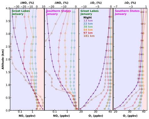 acp variable effects of spatial resolution on modeling of nitrogen oxides