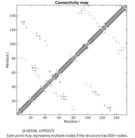 Ignm 20 Gaussian Network Model Database