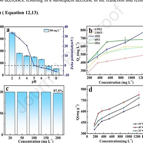 Adsorption Of Crvi By Ec Algpei 3 At Different Ph A Adsorption