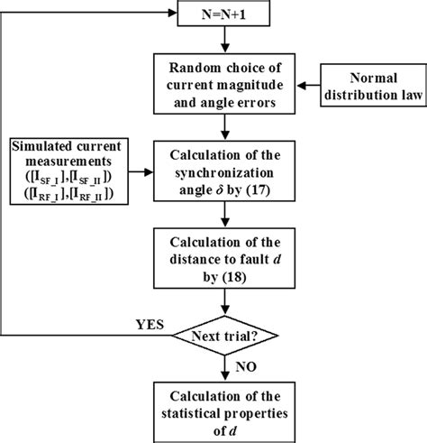 procedure for calculating the statistical properties of fault location