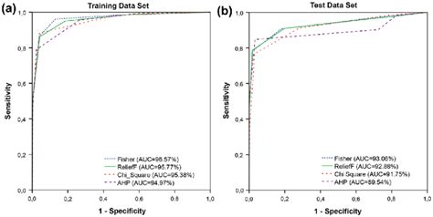 Roc Curves With Associated AUc Values Computed From A Training Data Download Scientific