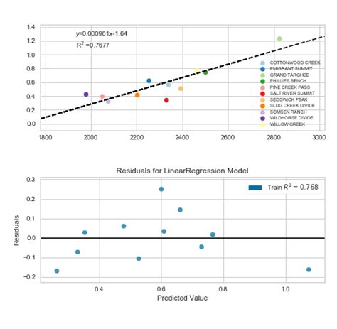 Python How To Set Colors For Yellowbrick Residual Plot Stack Overflow