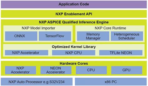 EIQ Auto Deep Learning DL Toolkit NXP Semiconductors Mouser