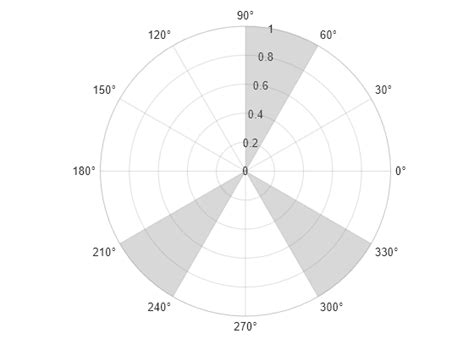 Thetaregion Filled Wedge In Polar Coordinates Matlab