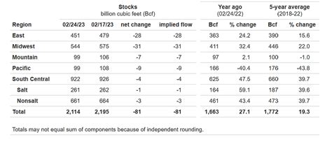 EIA Natural Gas Storage Report