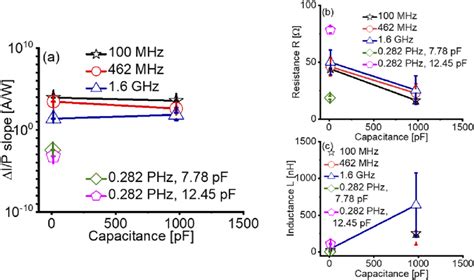 A Δi P Slope Plotted On Logarithmic Scale Vs Capacitance Obtained By Download Scientific