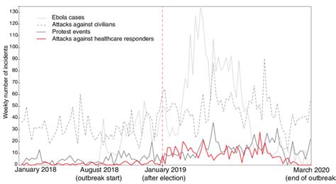 Interrupted Time Series Plot Of The Weekly Number Of Attacks Against