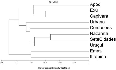 Dendrogram Of The Cluster Analysis Resulting From The Species Download Scientific Diagram