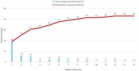 Data Saturation Curve For Our Sample Download Scientific Diagram