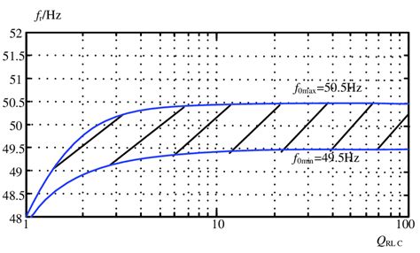 The Non Detection Zone Ndz Of The Islanding Detection Method Download Scientific Diagram