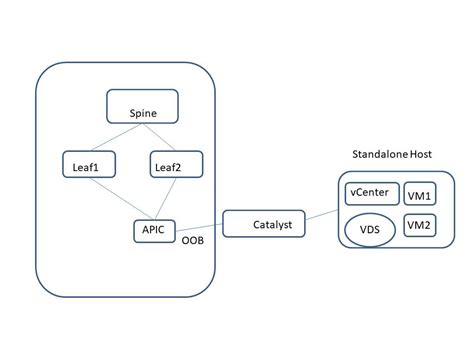 Aci And Vmware Vcenter Cisco Community